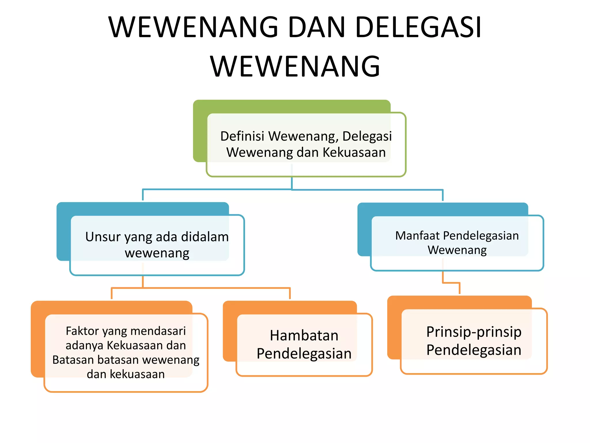 DASAR MANAJEMEN DELEGASI WEWENANG.pptx