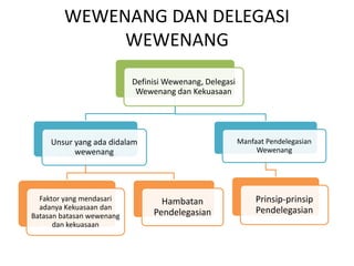 DASAR MANAJEMEN DELEGASI WEWENANG.pptx