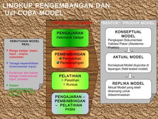 Dasar pengembangan model | PPT