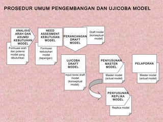 Dasar pengembangan model | PPT