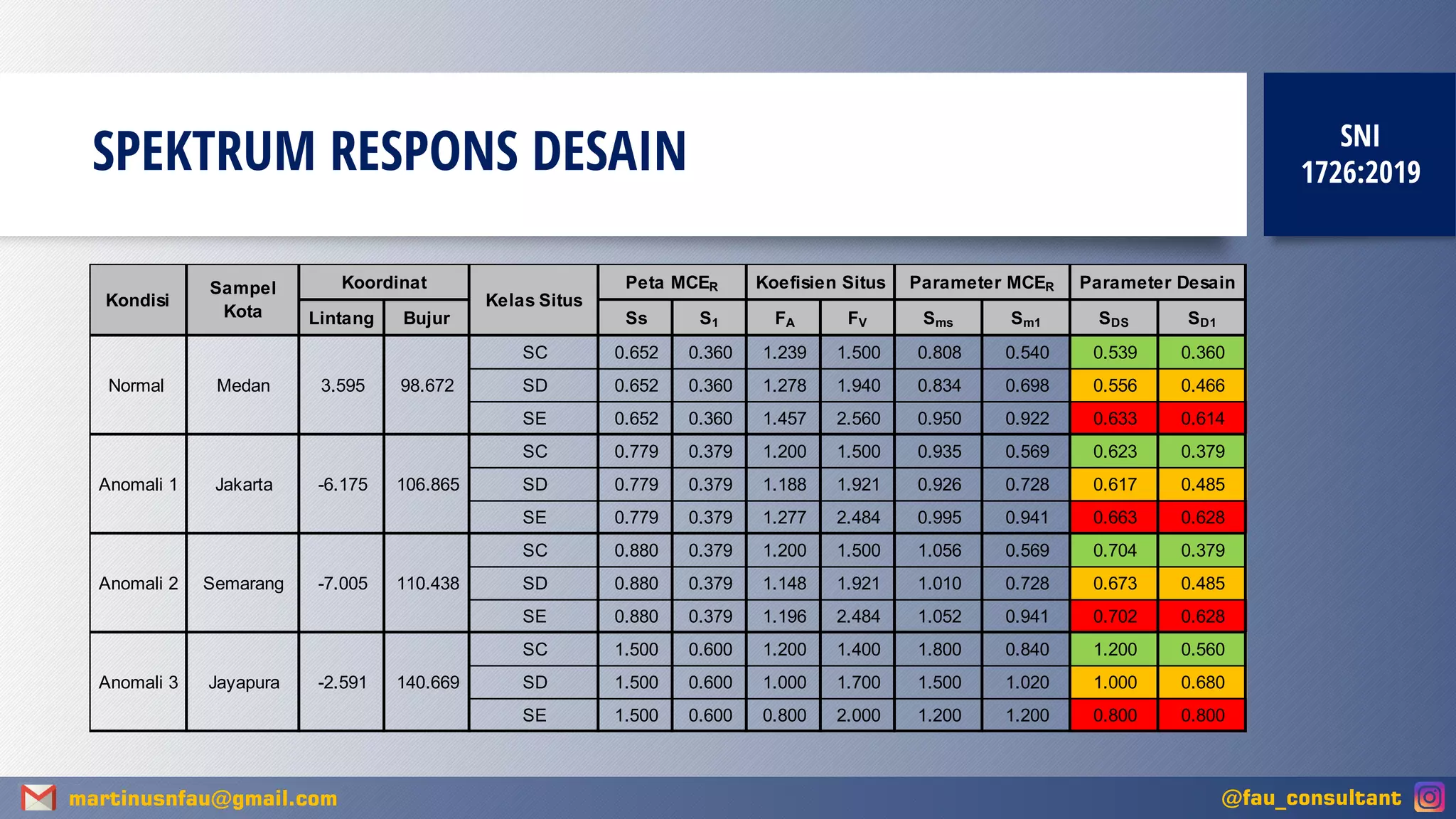 Dasar perancangan struktur bangunan gedung beton bertulang dengan sni 1726 2019 & sni 2847-2019 ...