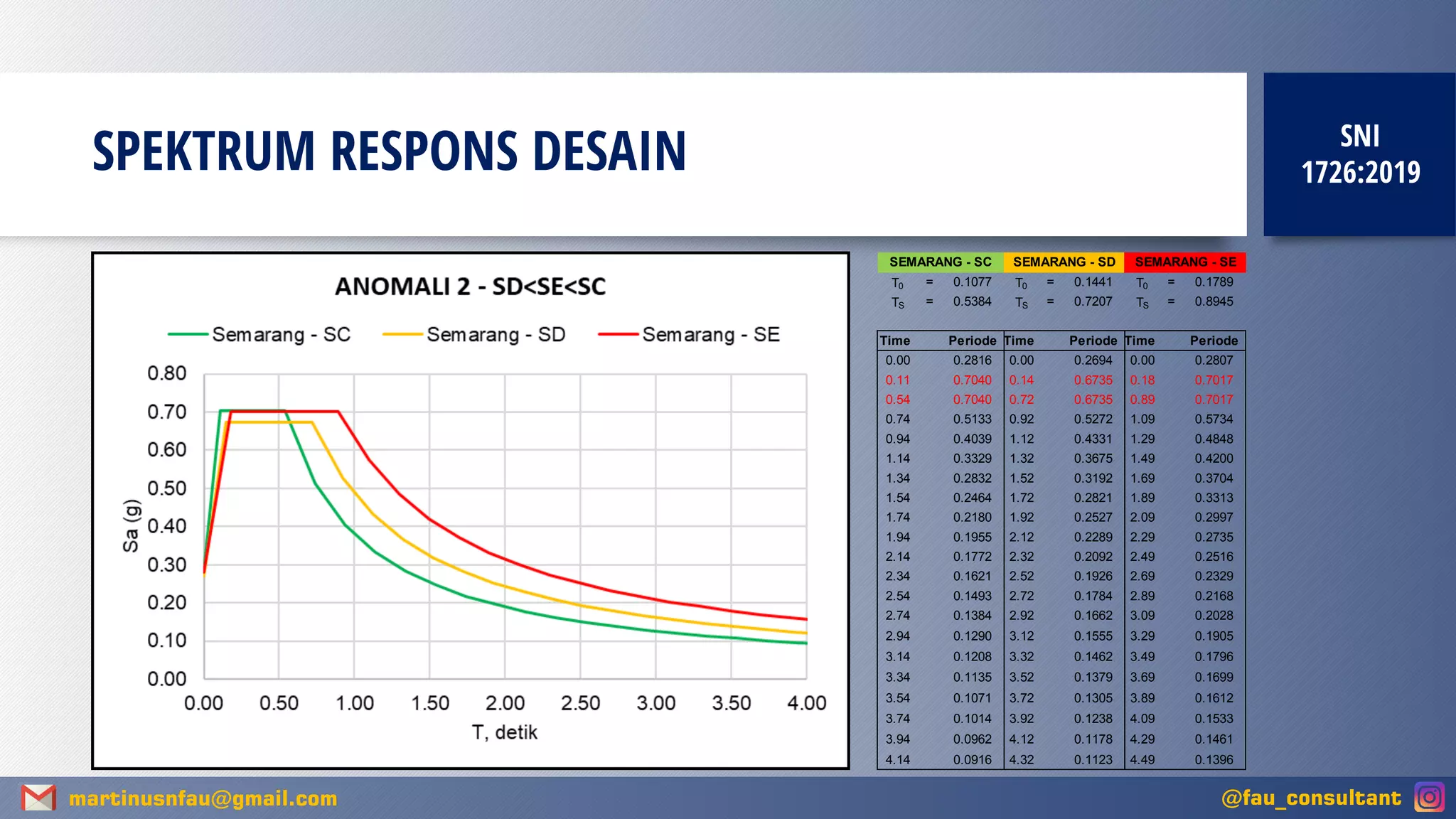 Dasar perancangan struktur bangunan gedung beton bertulang dengan sni 1726 2019 & sni 2847-2019 ...