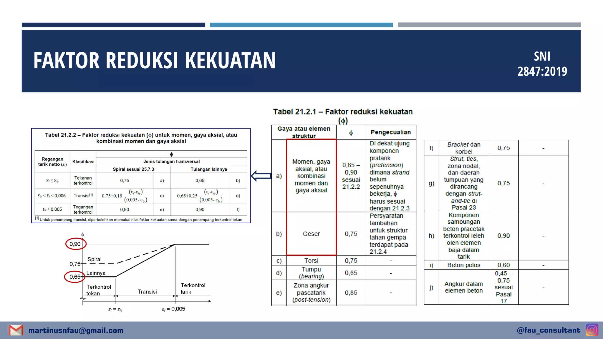 Dasar perancangan struktur bangunan gedung beton bertulang dengan sni ...