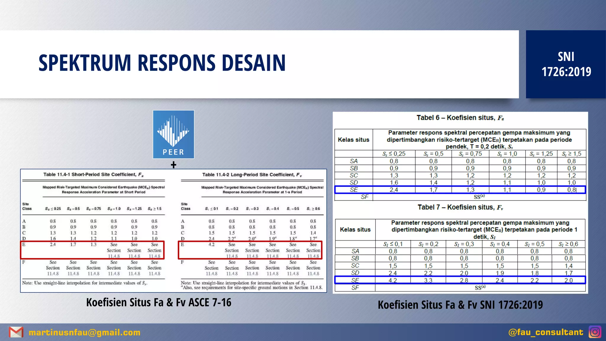 Dasar perancangan struktur bangunan gedung beton bertulang dengan sni 1726 2019 & sni 2847-2019 ...