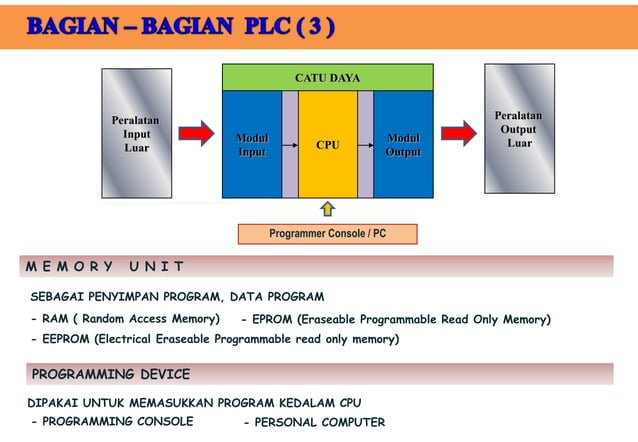 DASAR-DASAR PROGRAMMABLE LOGIC CONTROLLER 1.ppt