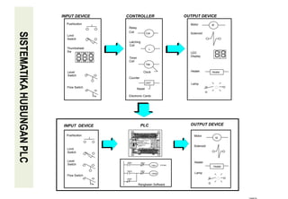 DASAR-DASAR PROGRAMMABLE LOGIC CONTROLLER 1.ppt