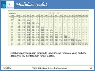 Dasar sistem telekomunikasi (modulasi) | PPTX