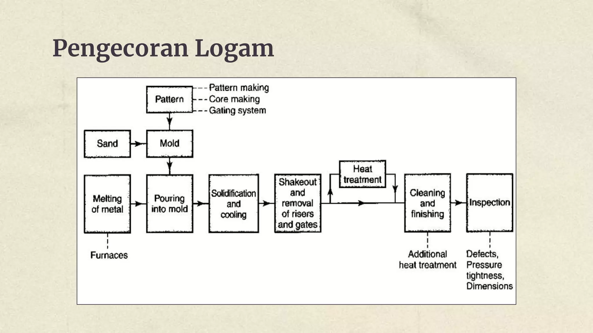 Pengecoran Logam | PPTX
