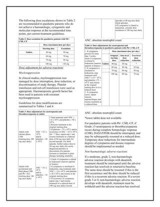 Dasatinib film coated tablets smpc- taj pharmaceuticals | PDF