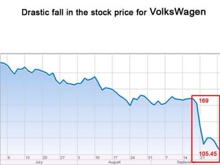 Volkswagen financial analysis and emissions scandal impact. | PPTX