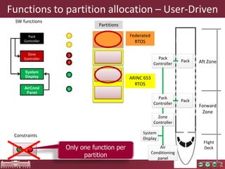 Hardware-Software allocation specification of IMA systems for early ...