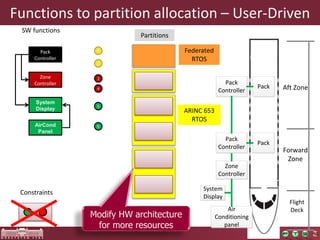 Hardware-Software allocation specification of IMA systems for early simulation | PPTX | Computer ...