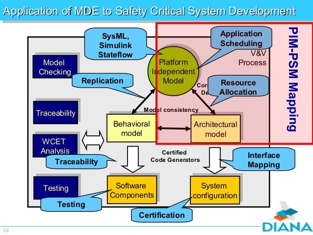 Model-Driven Development of ARINC 653 Configuration tables
