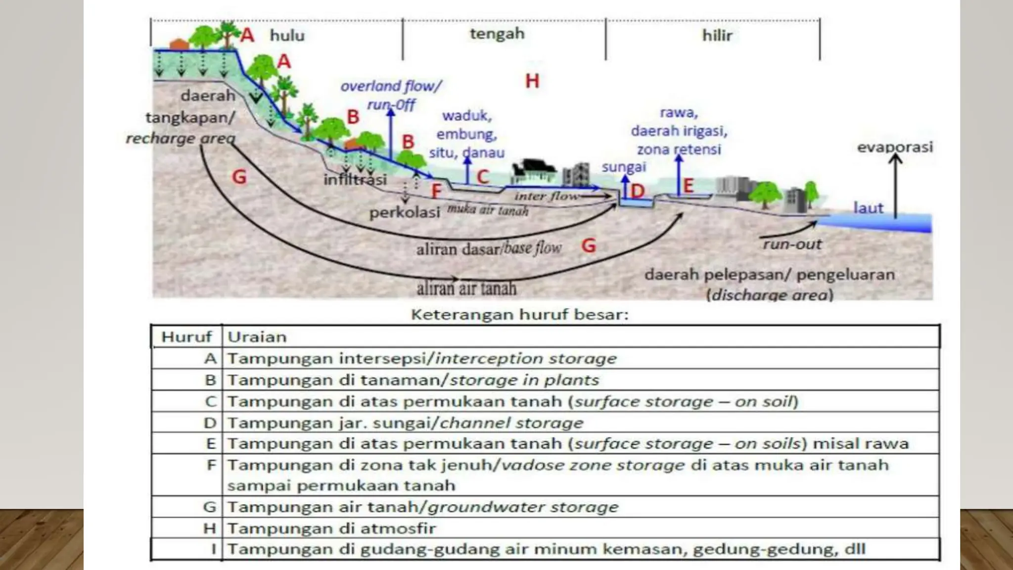 DAS danpengenalan apa itu Daerah Aliran Sungai.pptxl | PPTX
