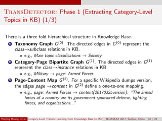 Category-Level Transfer Learning from Knowledge Base to Microblog Stream for Accurate Event ...
