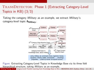 Category-Level Transfer Learning from Knowledge Base to Microblog Stream for Accurate Event ...