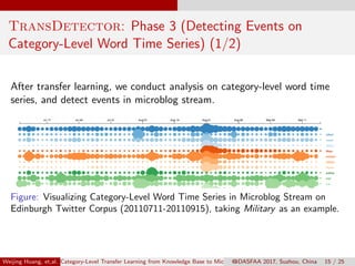 Category-Level Transfer Learning from Knowledge Base to Microblog ...