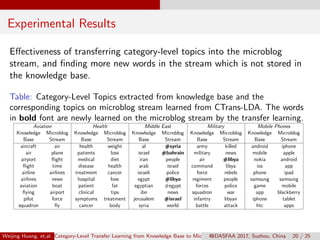 Category-Level Transfer Learning from Knowledge Base to Microblog Stream for Accurate Event ...