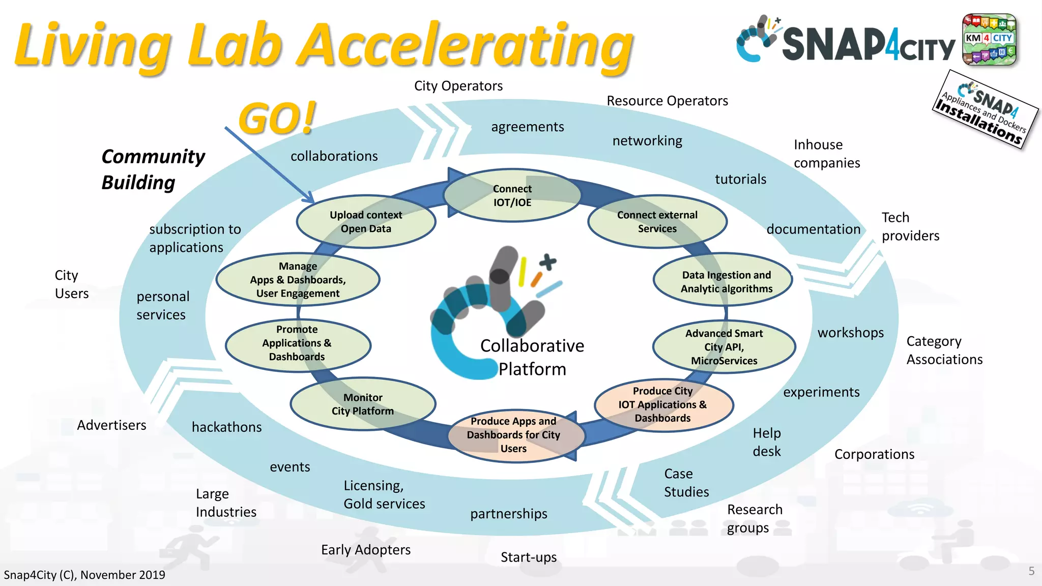 Snap4City November 2019 Course: Smart City IOT Dashboard, smart city ...