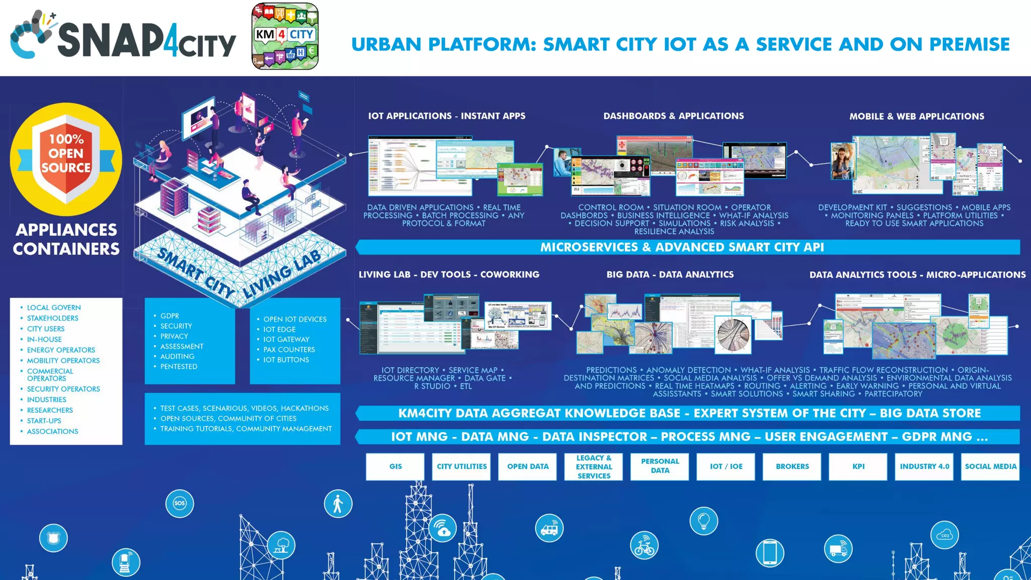 Snap4City November 2019 Course: Smart City IOT Dashboard, smart city ...