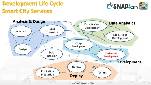 Snap4City November 2019 Course: Smart City IOT Dashboard, smart city ...