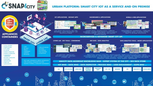 Snap4City November 2019 Course: Smart City IOT Dashboard, smart city ...