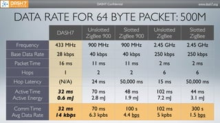 DASH7 Capabilities Overview | PPT