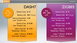 DASH7 vs. ZigBee - Comparison of two wireless data protocols | KEY