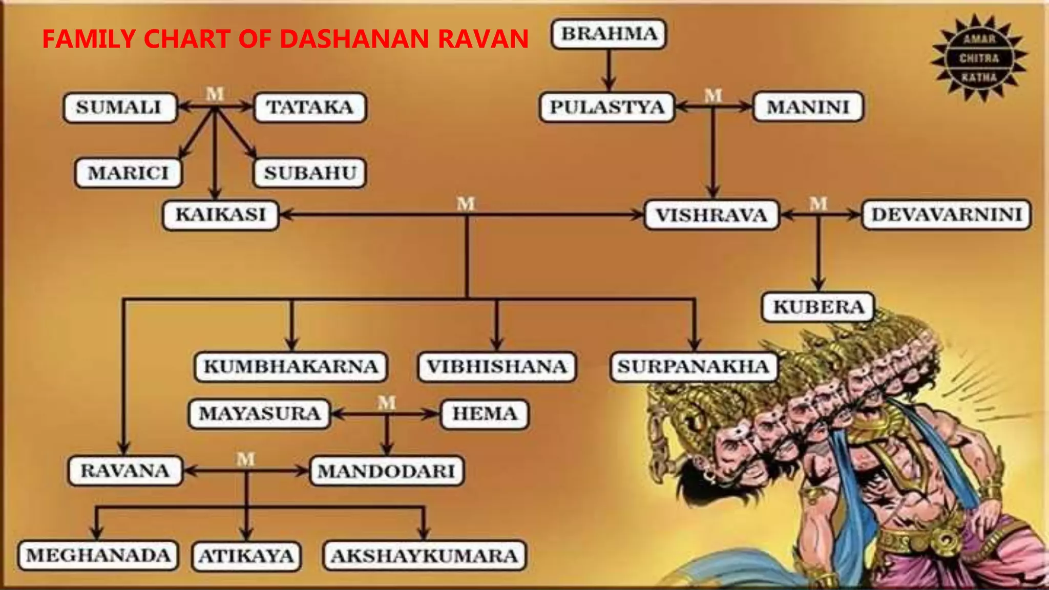 Dashanan Raavan | PPTX