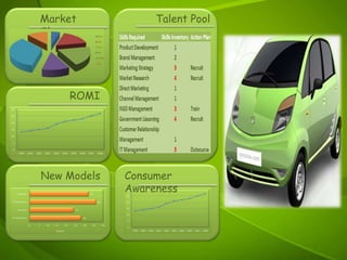 Marketing Dashboard - TATA Nano | PPT