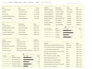 Dashboard For Enterprise Architects | PPT
