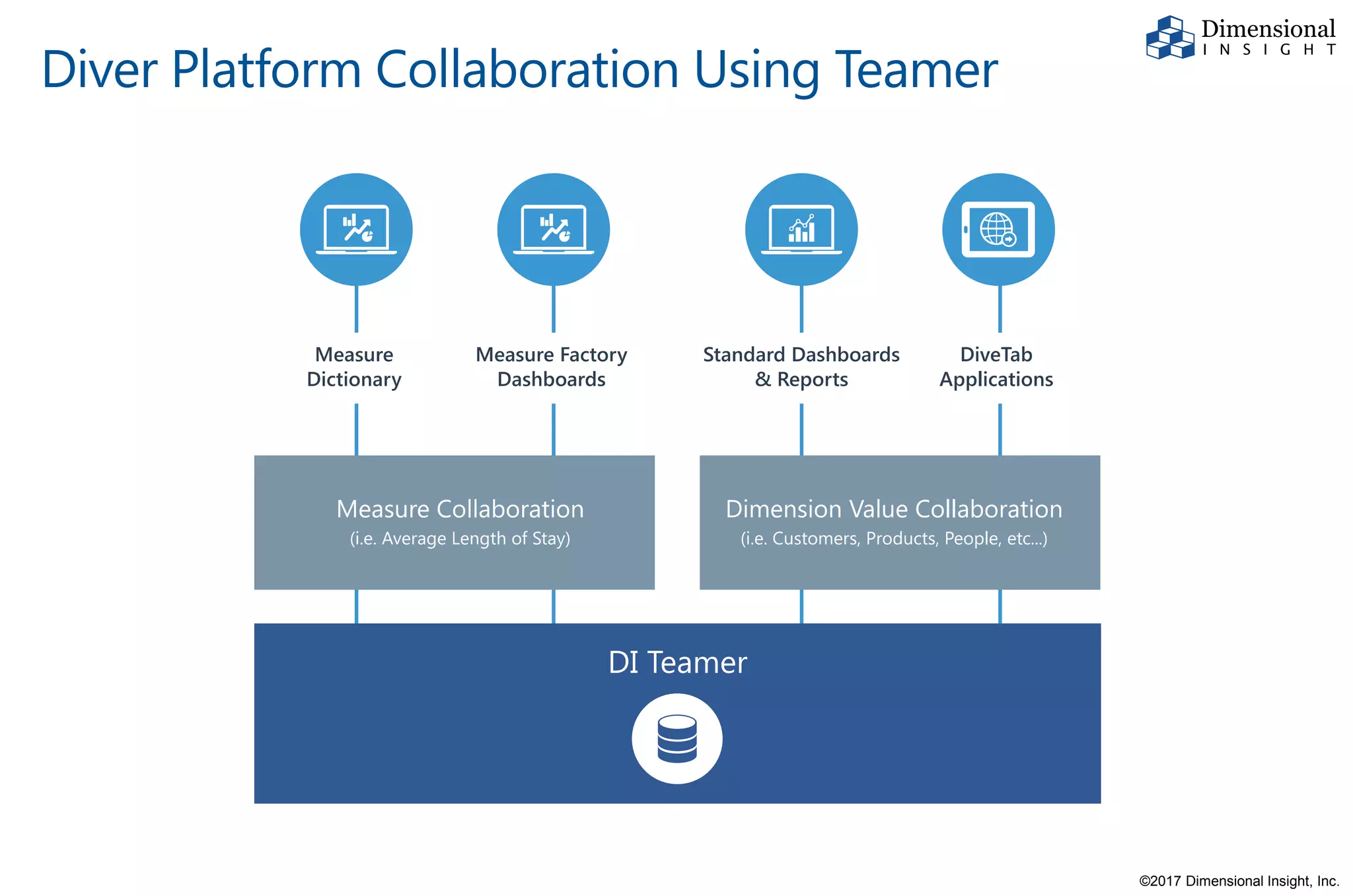 Dashboard Collaboration by Dimensional Insight | PPT