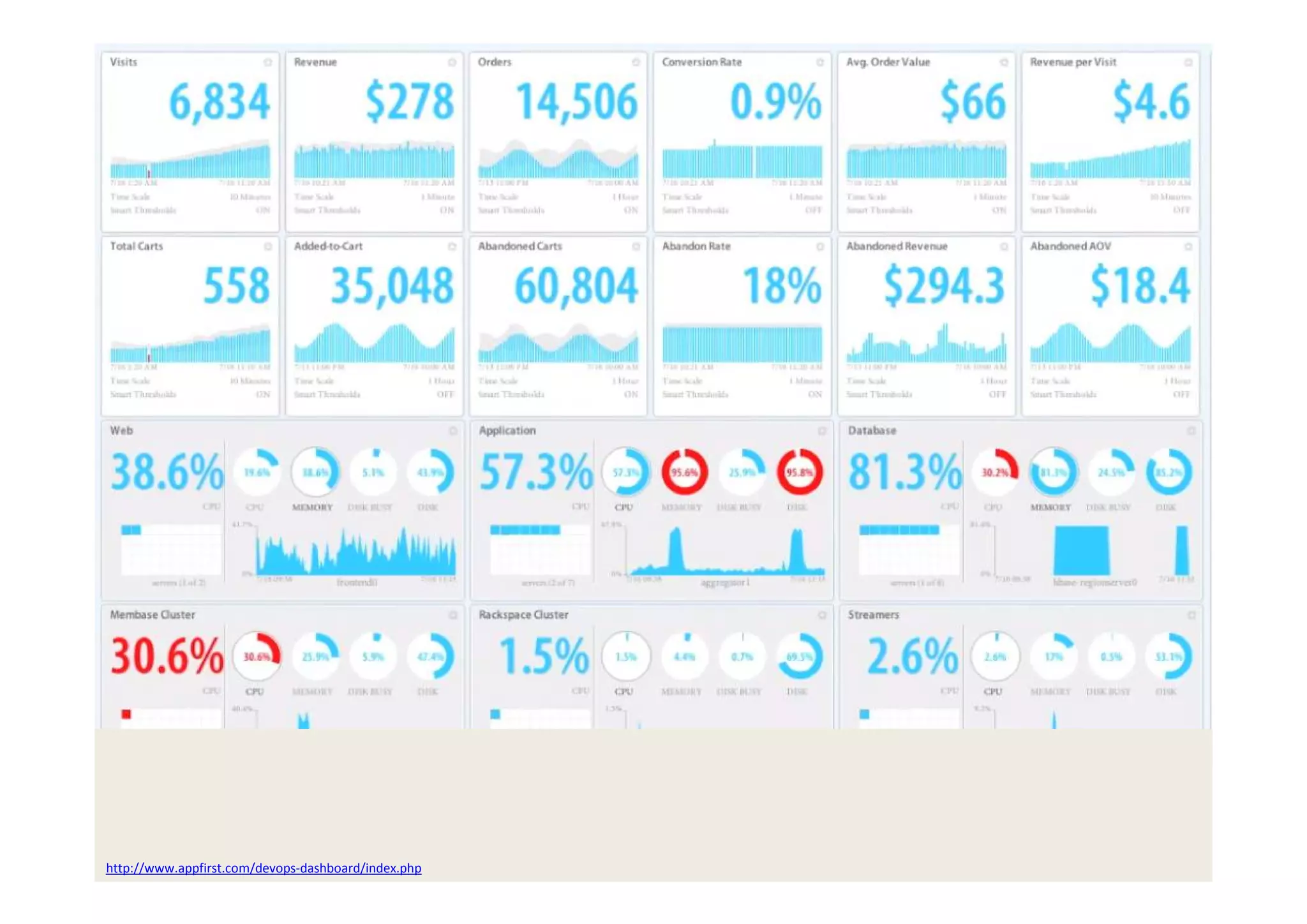 How to design a great dashboard (Hebrew) | PDF