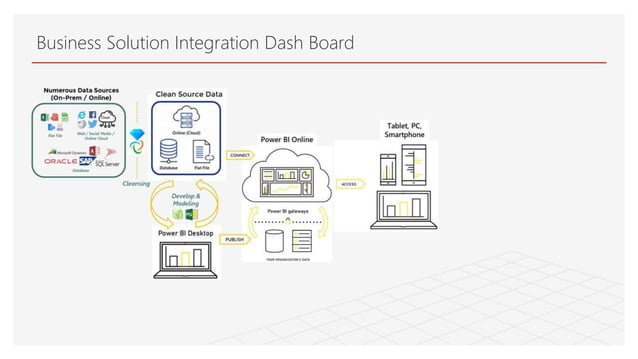 Dash board monitoring field service | PPTX