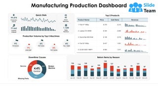 Dashboards By Industry Powerpoint Presentation Slides | PPT