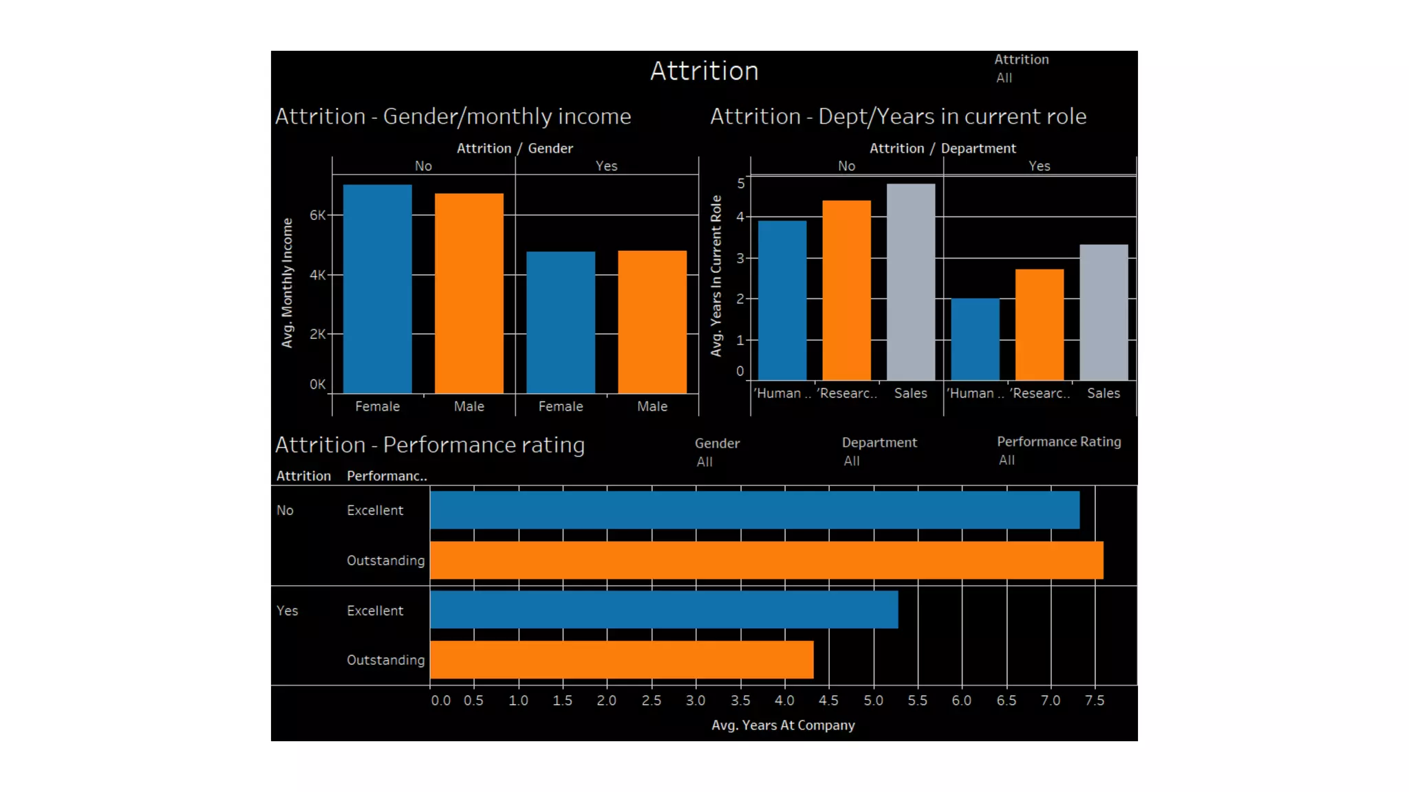 Tableau Dashboards - Human Resource Attrition | PPTX