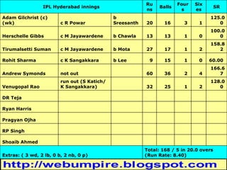 Scorecard: IPL 36th match: Deccan Chargers v Kings XI Punjab | PPT