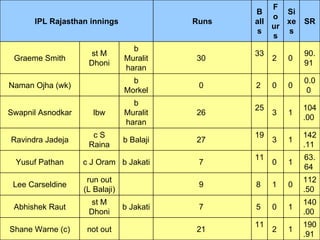 Scoreboard: IPL 37th match: Chennai Super Kings v Rajasthan Royals | PPT