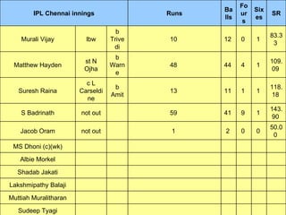 Scoreboard: IPL 37th match: Chennai Super Kings v Rajasthan Royals | PPT