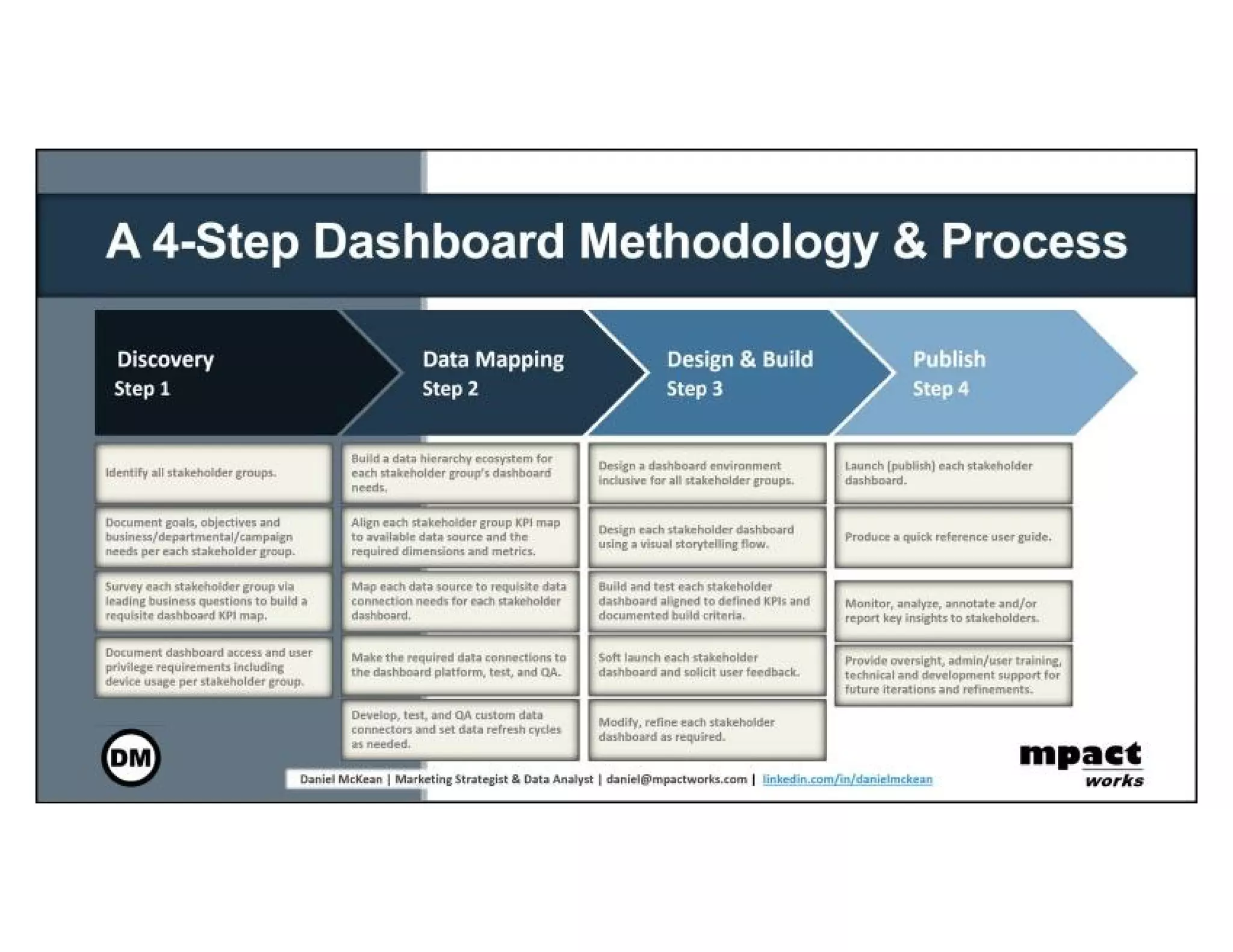 Dashboard Methodology | PDF