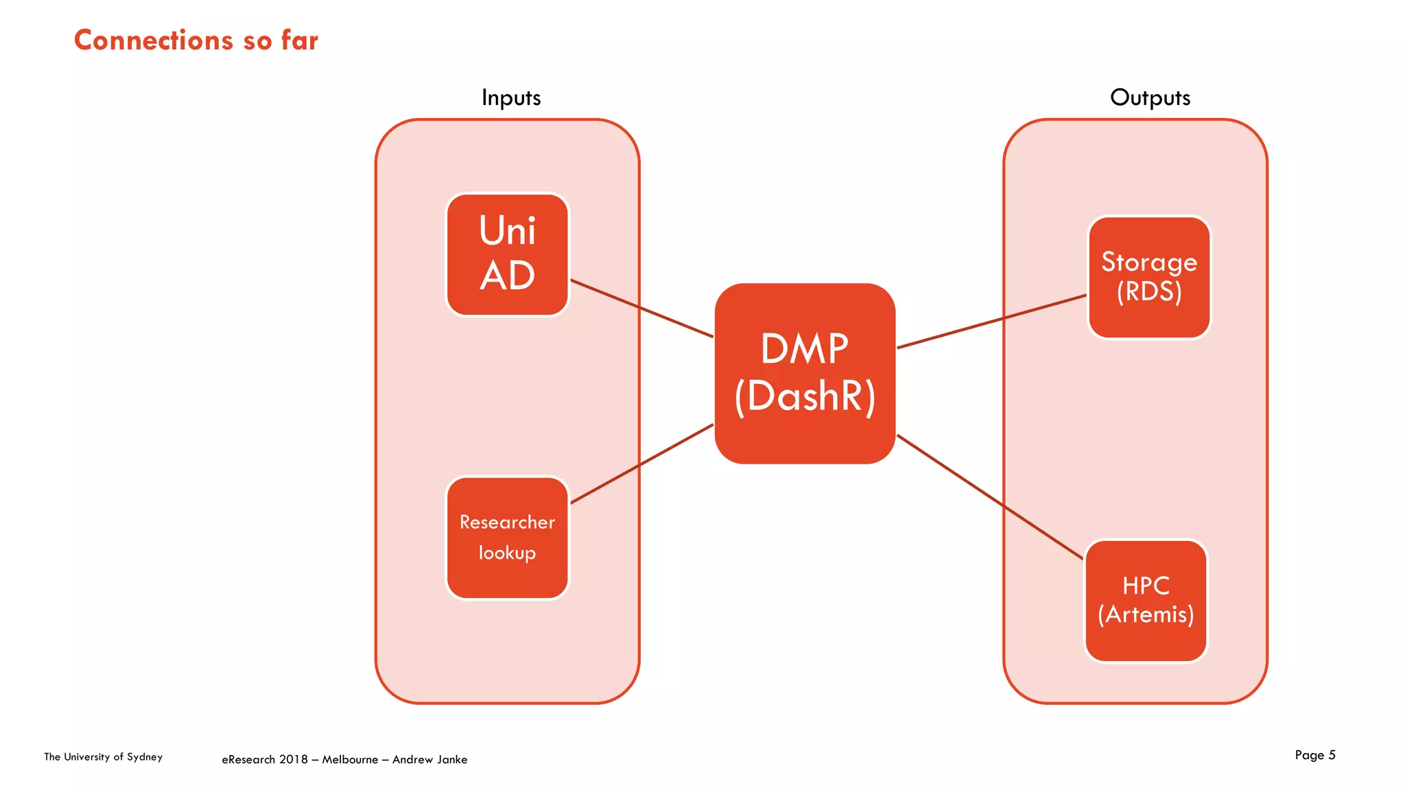 DashR dashboard for research Andrew Janke | PPT