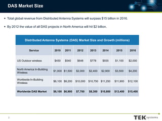 Das Industry Overview | PPT