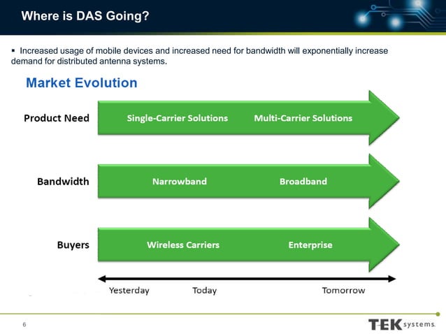 Das Industry Overview | PPT