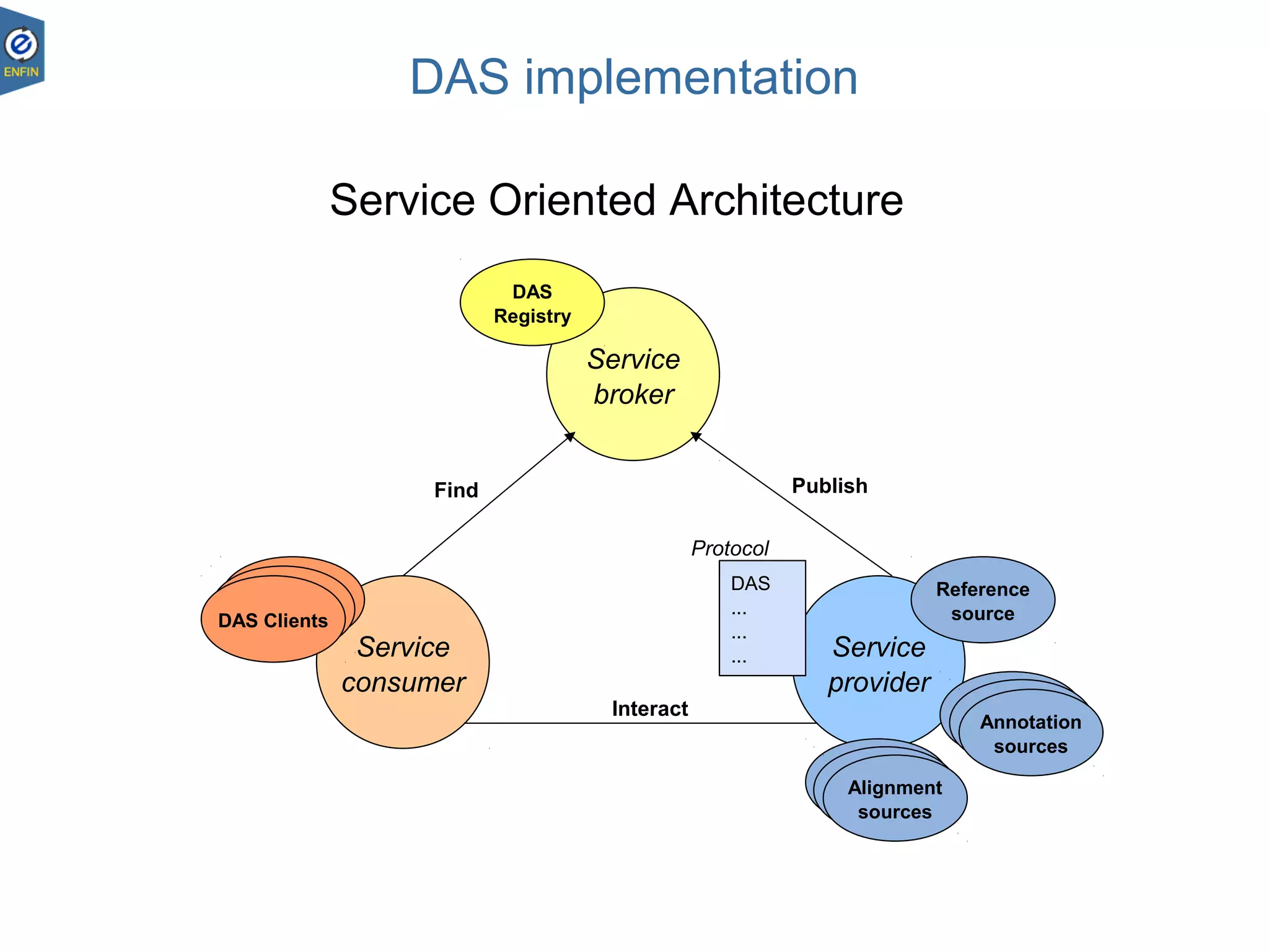 Das The Distributed Annotation System Ppt Databases Computer Software And Applications