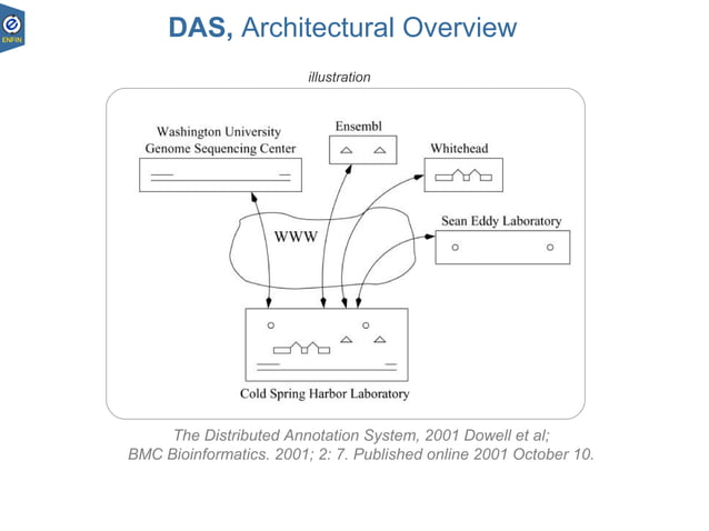 DAS, the Distributed Annotation System | PPT | Databases | Computer Software and Applications