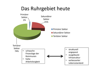 Das ruhrgebiet im strukturwandel8.0 | PPT