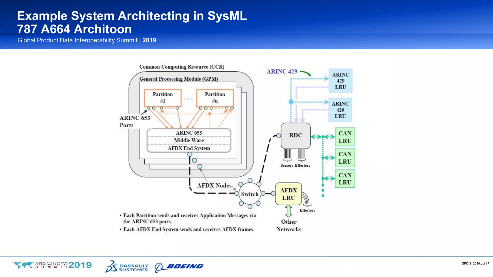 DassaultSystèmesBoeing-Thurston-LeveragingDassaultSystème-MBSE-Open.pdf