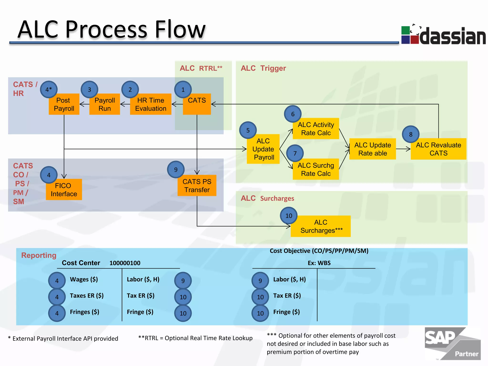 Dassian Actual Labor Costing (ALC) | PDF