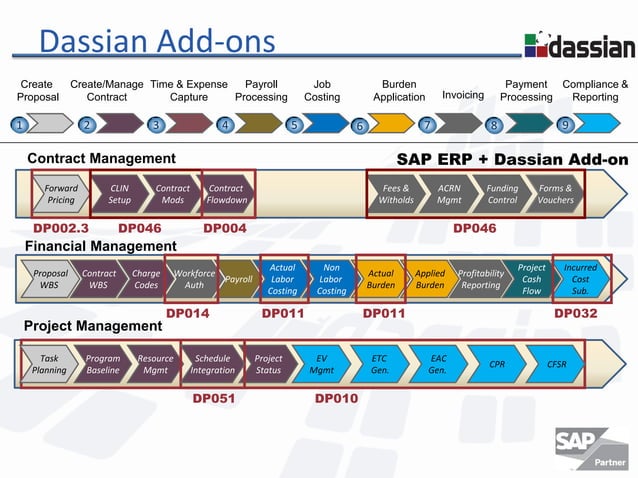 Dassian Actual Labor Costing (ALC) | PDF