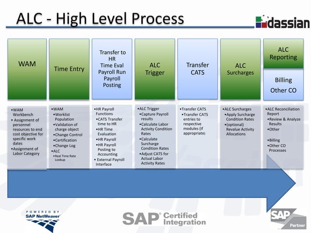 Dassian Actual Labor Costing (ALC) | PDF